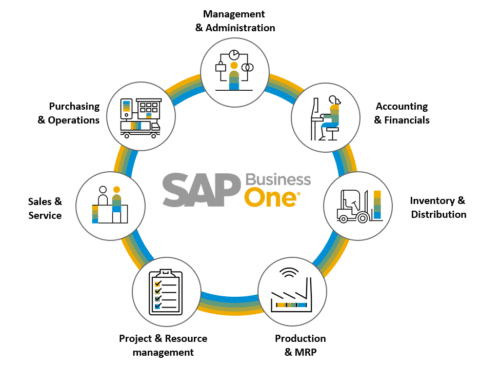 SAP Business One ERP for Growing Businesses